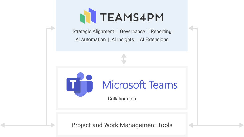 Connect Microsoft Teams, Project Management Tools, and AI | Teams4PM