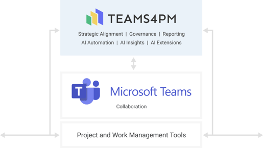 Connect Microsoft Teams, Project Management Tools, and AI | Teams4PM